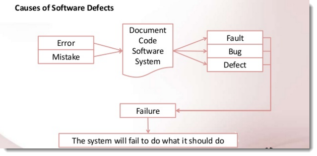 What is the difference between Error Mistake Fault Bug Failure Defect